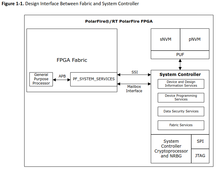 Using the PolarFire SoC Cryptographic Processor | controlpaths.com