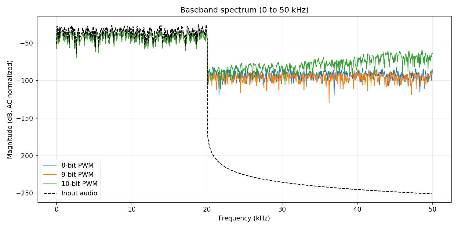 Red Pitaya STEMlab 125-14 PRO Gen 2: Analysis of an audio signal ...