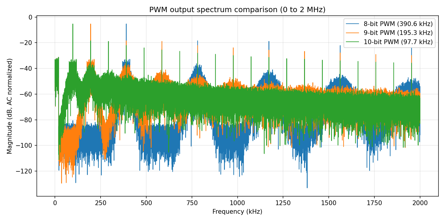Red Pitaya STEMlab 125-14 PRO Gen 2: Analysis of an audio signal ...